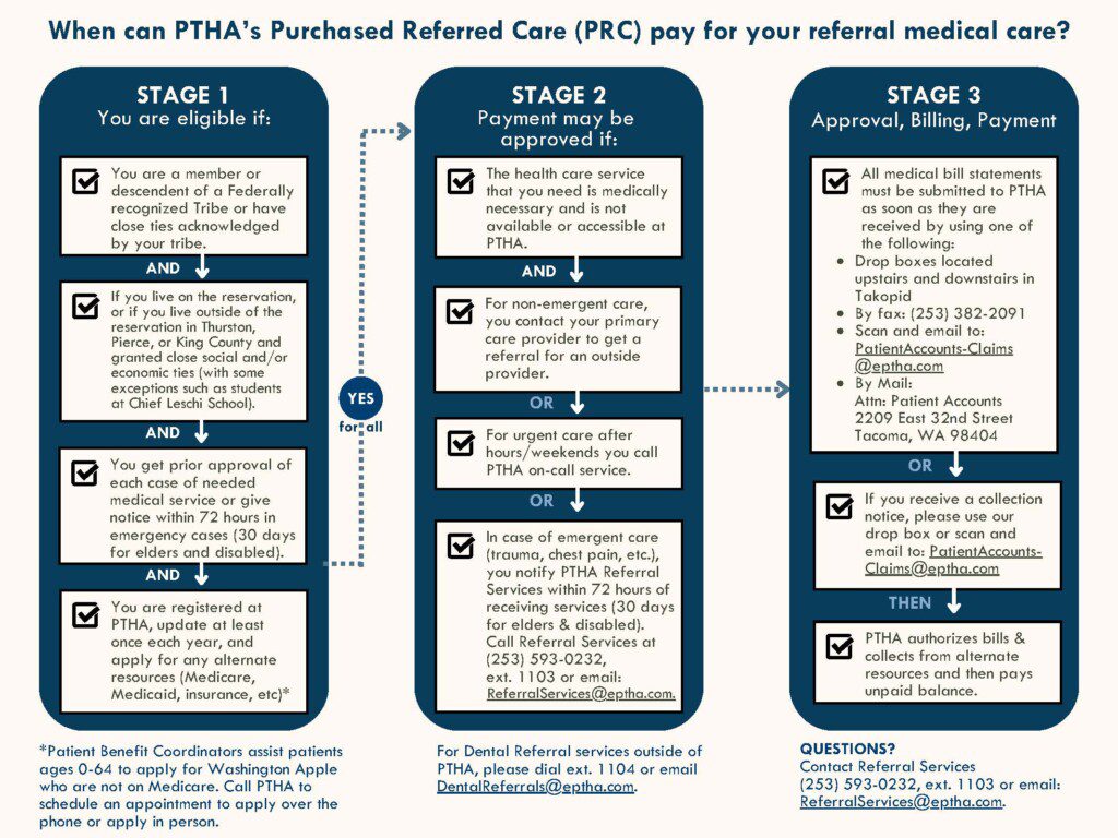 Purchased Referred Care - Puyallup Tribal Health Authority